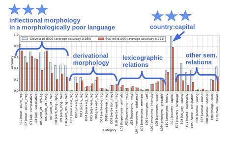 On Word Analogies And Negative Results In Nlp Hacking Semantics