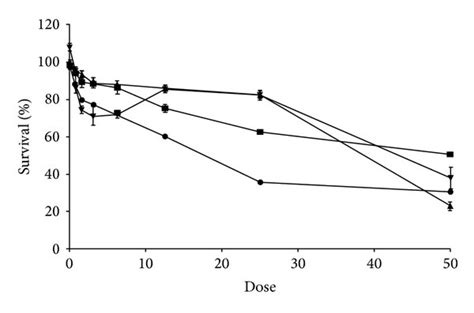 Growth Inhibitory Effect Of Bortezomib A Panobinostat B And