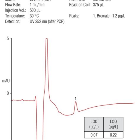This Chromatogram Of A Drinking Water Sample Shows A Bromate Peak With Download Scientific