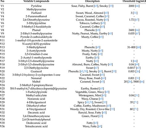 Sensory Descriptors And Odor Threshold Value Of Volatile Compounds Of Download Scientific