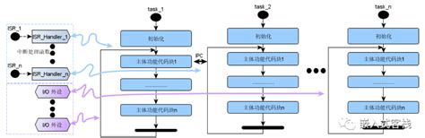 图解FreeRTOS 原理系列之任务管理器基本框架 极术社区 连接开发者与智能计算生态