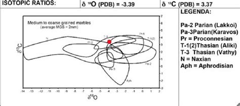22 Isotopic Ratio Diagram Showing The Sample From The Restored Leg Of Download Scientific