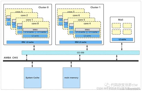 ARM cacheDynamIQ架构及cache的替换策略 arm dsu CSDN博客