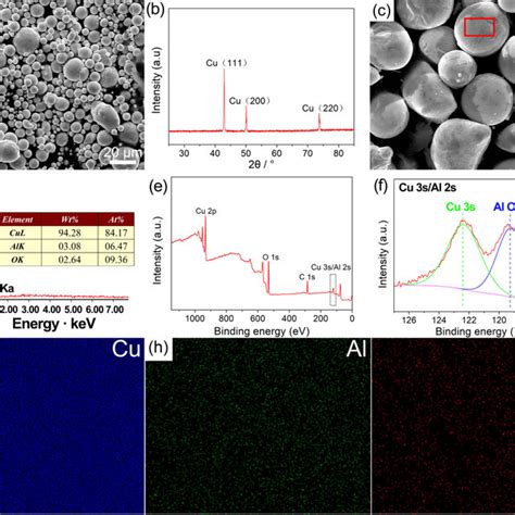 A Sem Image B Xrd Patterns Of The Cu Al Powders C Sem Image