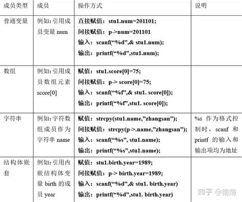 初学者6c语言结构体、链表与共用体 知乎