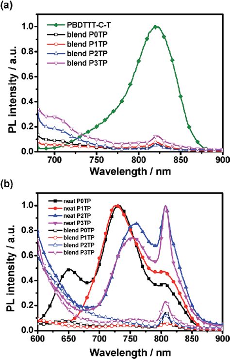 Photoluminescence Spectra Of A Pbdttt C T Neat Film And Pbdttt C T