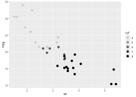 r why levels which are not there in data are mapped with alpha in