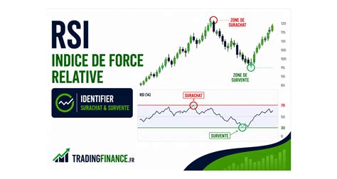 Comment Utiliser Lindicateur Technique Rsi En Bourse