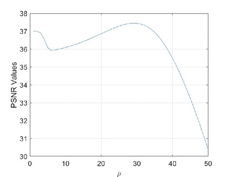 Deblurring Results In Psnr Values Using Estimated Gaussian Psf Versus