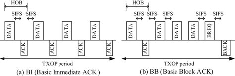 Two Burst Transmissions With Different Ack Policies Download Scientific Diagram