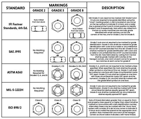 Grades Of Nut And Bolt At Michelle Peckham Blog