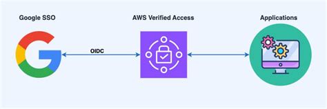 Как использовать Terraform для настройки проверенного доступа Aws с