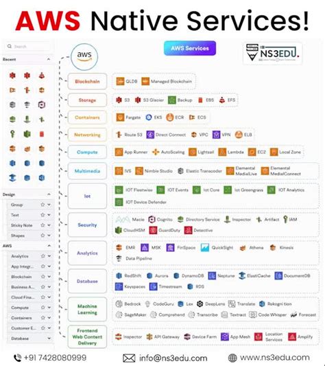 Ns3edu Badarpur On Linkedin Master Aws Native Services With Our Expert
