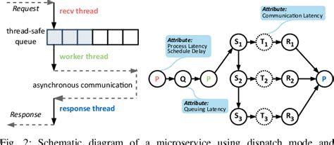 Figure 1 From Malt Fine Grained Microservice Profiling For Request Latency Anomaly Localization