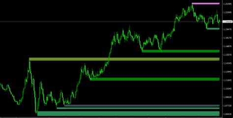 Levels Indicator Ss Supportresistance For Metatrader4 Dadforex