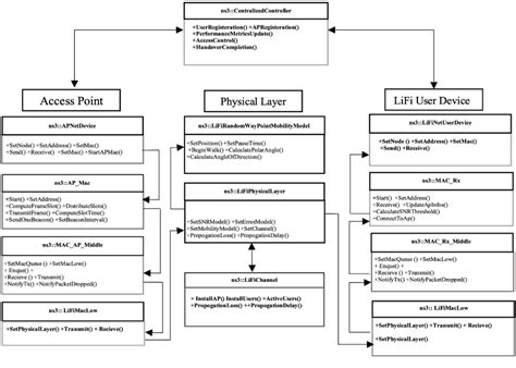 figure 1 from a comprehensive open source simulation framework for lifi