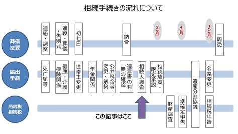 相続が発生したら何をどこでいつまでに手続きをすればいいの相続人調査についてわかりやすく説明します 横浜市旭区東希望が丘のアウトドアな
