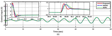 WEVJ Free Full Text Fast Finite Time Composite Controller For
