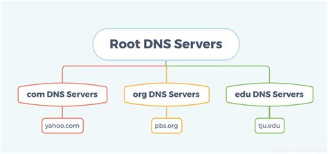 dns 解析 分布式层次结构and迭代递归查询示例 dns递归 和迭代 软考例题 csdn博客