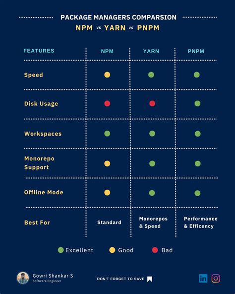 gowri shankar s on linkedin node react npm yarn pnpm reactjs