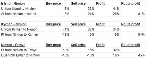 Starcom Unknown Space Basic Trading Guide Steamah