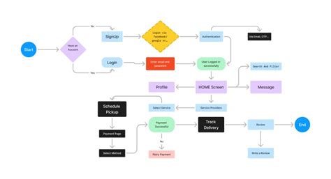 Khelendra Rana On Linkedin Figjam Uidesign Userflow Tutedude Uiux