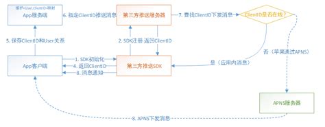 移动app的推送技术app消息推送实现原理 Csdn博客