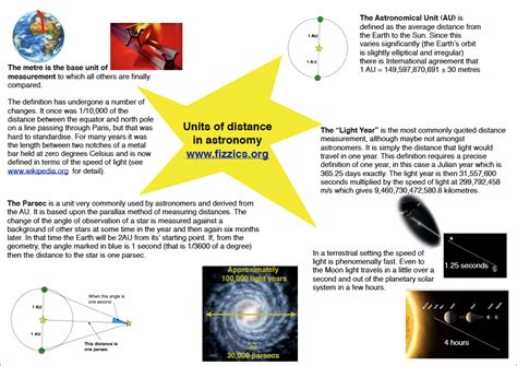 2 Explaining Units Of Distance In Astronomy The Fizzics Organization