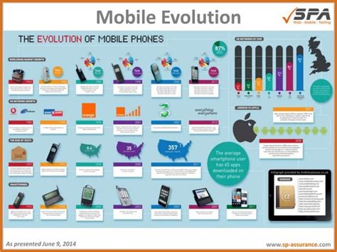 Mobile App Testing Strategy Pptx