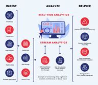Data Streaming Architecture Components Process Diagrams Is Data
