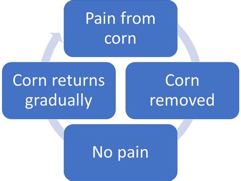 How To Cure Corns Health First Foot And Gait Clinic