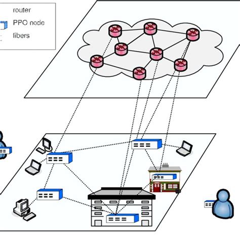 Ppo Node And Network Concept Download Scientific Diagram
