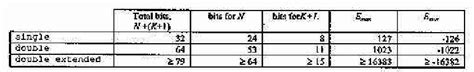 Characteristics Of Ieee 754 Floating Point Formats Download