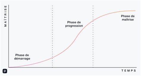 Courbe Dapprentissage Cest Quoi Comment Loptimiser Peachie