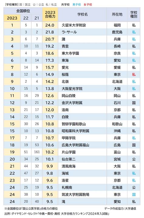 全国高校「国公立医学部合格力」ランキング・ベスト50【2024年入試版】 2ページ目 ダイヤモンド教育ラボ
