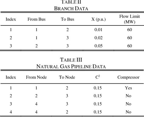 Table Ii From A Combined Model For Analyzing The Interdependency Of