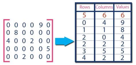 Sparse Matrix Transpose And Addition
