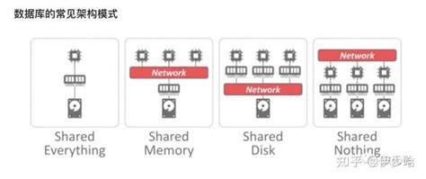 该如何选择大数据存储？主流架构mpp与hadoop的对比 知乎