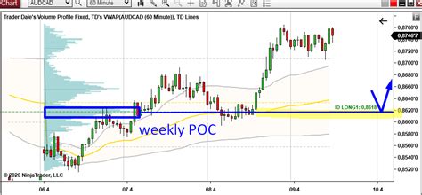 Volume Profile Daily Chart Analysis Trade2win Forums • Uk Financial