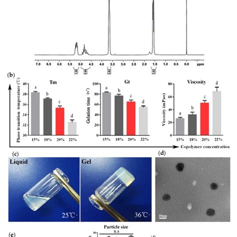 Characterization Of The Plga Peg Plga Hydrogel A The 1 H Nmr