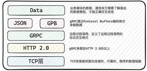 Go语言 ｜ Grpc原理介绍（二）grpc Gzip Csdn博客