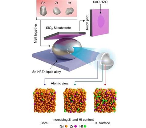 Nanotechnology Electronics Materialsscience Semiconductor