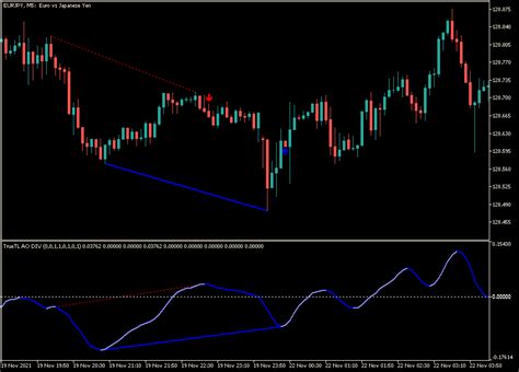 Awesome Oscillator Ao Divergence Indicator