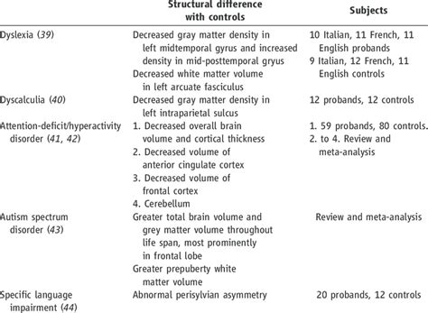 Typical Results For Structural Brain Imaging In Which Probands With An