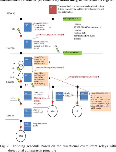 Figure 2 From Application Of The Directional Overcurrent Relays With Directional Comparison