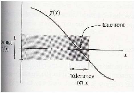 Interval Halving Bisection