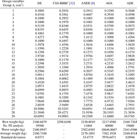 optimized designs for 200 bar truss gained by the algorithms download
