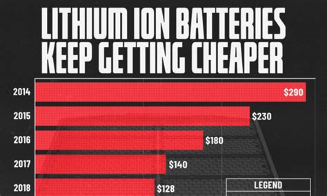 Charted The Most Expensive Battery Metals