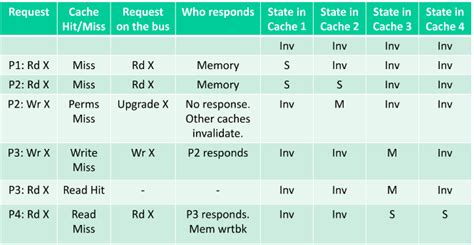 solved consider a 3 processor multiprocessor connected with