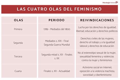 Las Cuatro Olas Del Feminismo Y Sus Reivindicaciones Historia Y Origen